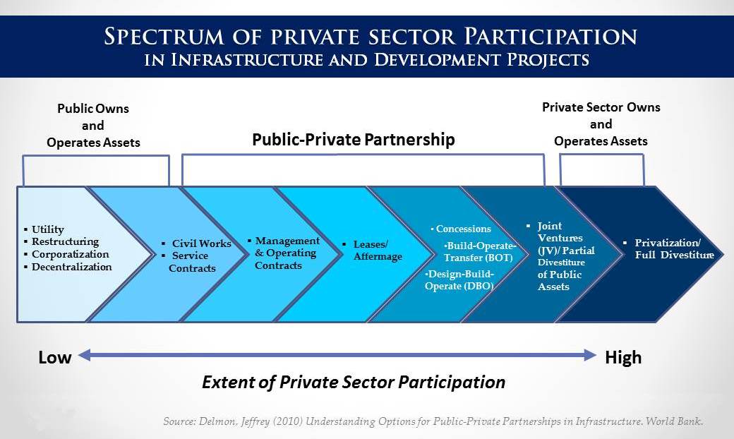 Public-Private Partnership (PPP)